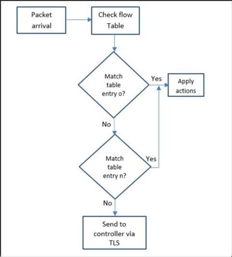 Open Flow Packet Flow Algorithm Download Scientific Diagram