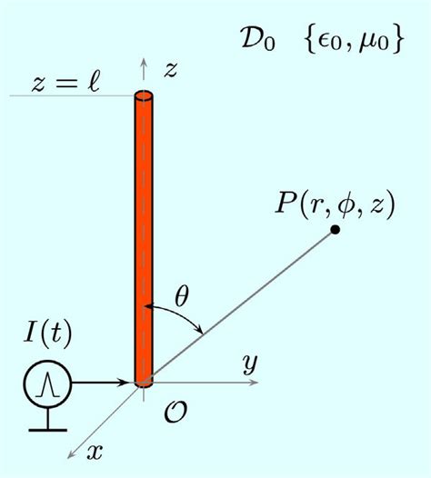 Problem Configuration Download Scientific Diagram