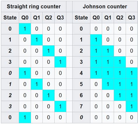 Who Invented The Johnson Decade Counter And Why Eejournal