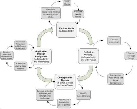 An Example Of Applying The Kolb Learning Cycle In Blended Learning 1