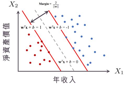 讀者提問：什麼是支持向量機 Svm Davids Perspective