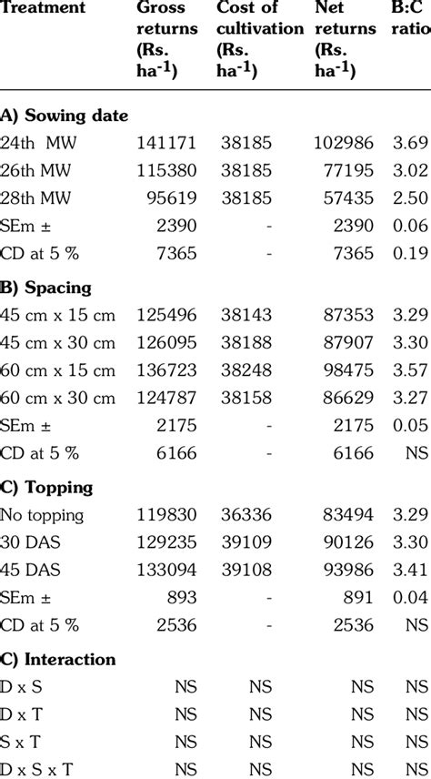 Pooled Mean Of Effect Of Sowing Dates Spacing And Topping Management