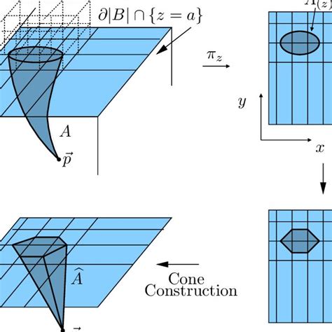 3 Illustration Of The Linearization A Inside B The Top Side Of ∂b