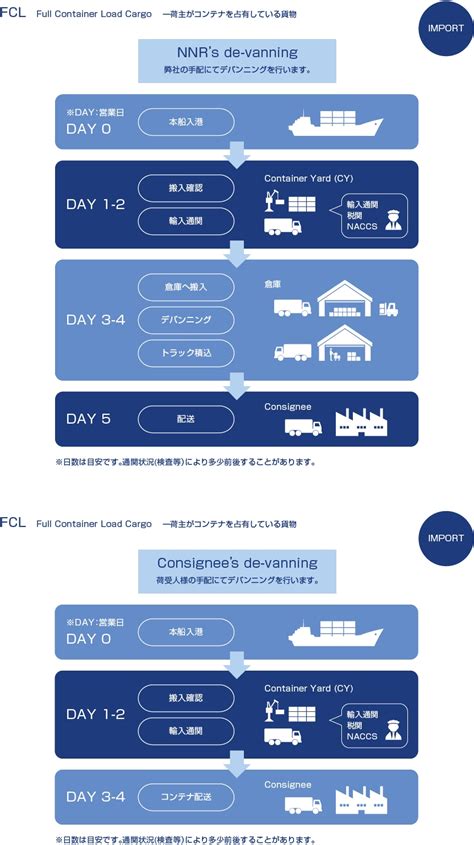 Fcl輸入フロー ｜ 西日本鉄道株式会社 国際物流事業本部