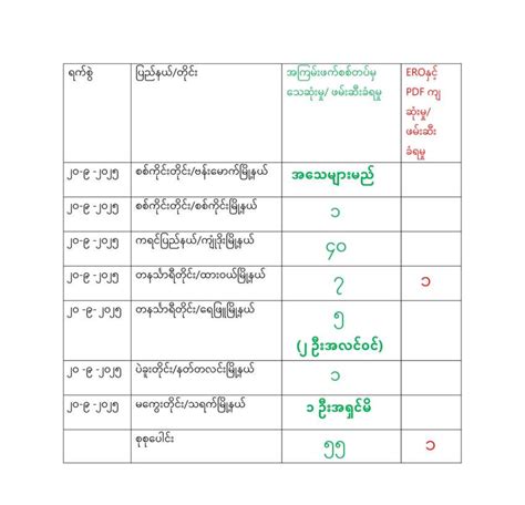 မြန်မာနိုင်ငံတစ်ဝန်း စစ်ကောင်စီတပ်ဖွဲ့ဝင် ၅၂ ဦးသေဆုံး Khit Thit Media