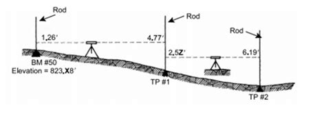 Solved Given The Level Survey In The Following Figure With Rod Readings Answer
