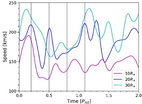 Magnetospheric Ejection Model Velocity Of The Gas In The Ejected