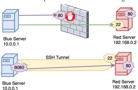 figure 2 from evaluating the role of secure shell ssh in securing wireless networks semantic