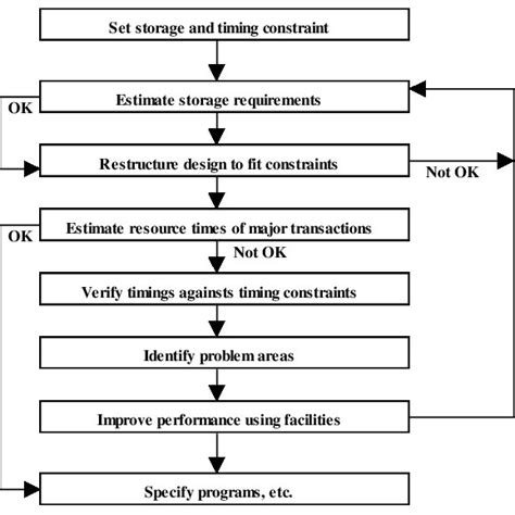 timing and storage optimisation cycle download scientific diagram