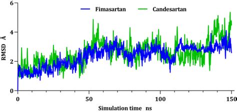 plots of rmsd for ligand atoms Å concerning the initial structure vs