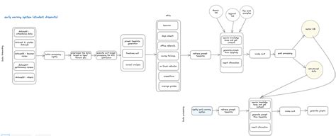 Building An Early Warning System Using Genai And Llms By Nayan Paul