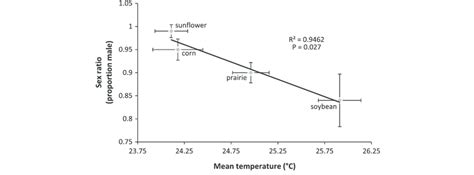 Mean Thermosensitive Nest Temperature And Sex Ratio Associated With Download Scientific Diagram