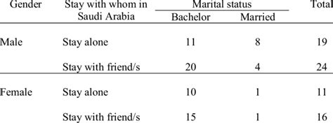Cross Tabulation Table Of Respondents According To Factors Of Marital