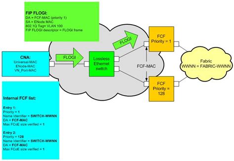 Fip Fip Snooping Bridges And Fcfs Part 1 Fip” The Fcoe