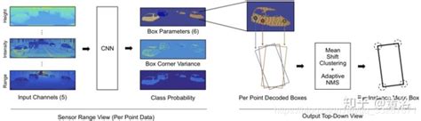 深度学习基于摄像头和激光雷达融合的3 d目标检测 dense voxel fusion for 3d object detection csdn博客