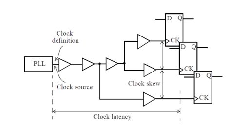What Would Be Difference Between Clock Latency And Propagation Delay FPGA Digilent Forum