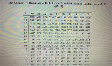 Solved Let Z Be The Standard Normal Random Variable Find Chegg Com