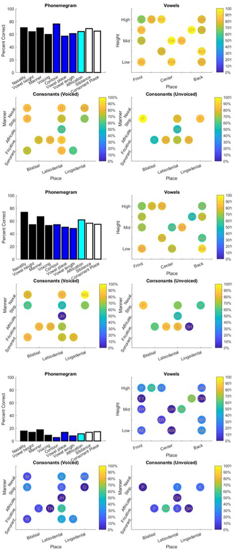 Visualization Of Speech Perception Errors Through Phoneme Alignment