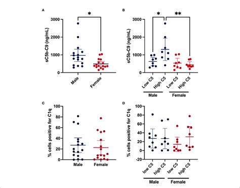 Synovial Fluid Terminal Complement Complex Sc5b C9 Levels And