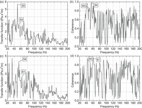 Vibration Noise Transfer Functions And Coherences A Accelerometer Download Scientific