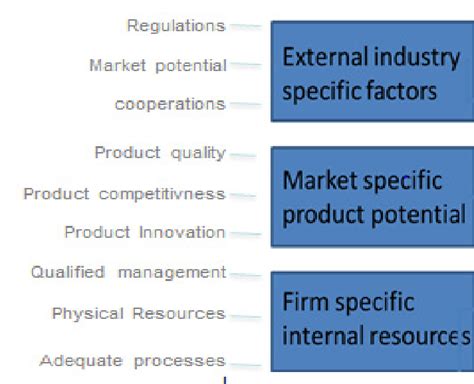 Influencing Factors Grouped By Second Order Constructs Download