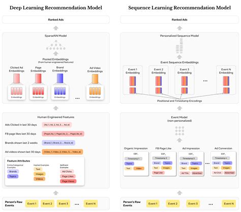 Sequence Learning A Paradigm Shift For Personalized Ads