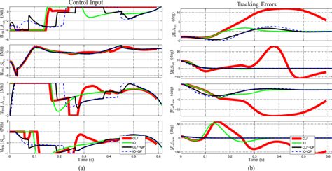 Motor Torque Plots Obtained By Simulating Four Different Controllers