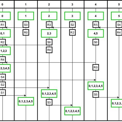 A Representation Of The Algorithm Used To Remove The Presence Of Failed