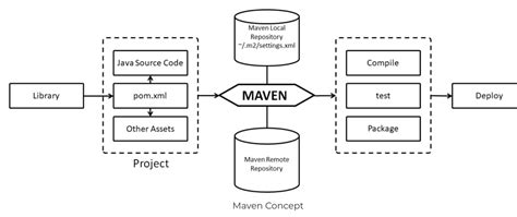 simplify your builds a quick maven guide with examples dev community