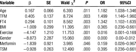 Logistic Multiple Regression Analysis Of Influence Factors For