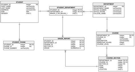 Solved Use Data Model To Answer The Following Questions 1
