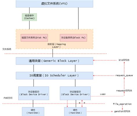 【驱动】块设备驱动一 驱动框架 Csdn博客