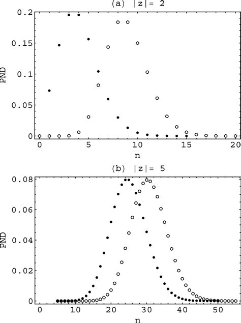 Plots Of The Photon Number Distribution 76 Of The Pasipcs 60 Versus Download Scientific
