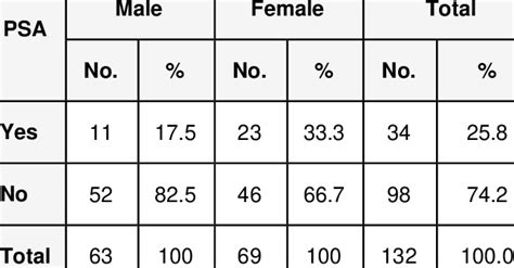 Prevalence Of Psoriatic Arthritis According To Sex Download Scientific Diagram