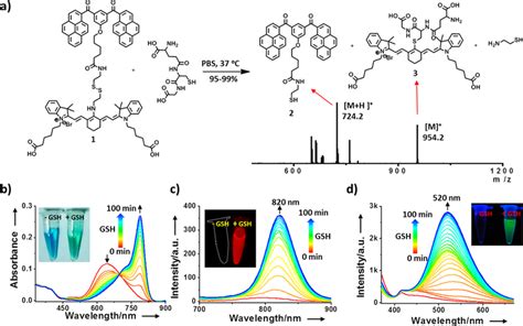 Confirmation Of The Reaction Product By Optical And Mass Spectra A