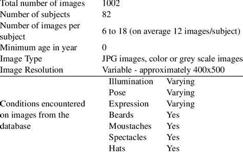 Specifications Of The Fg Net Aging Database Download Table