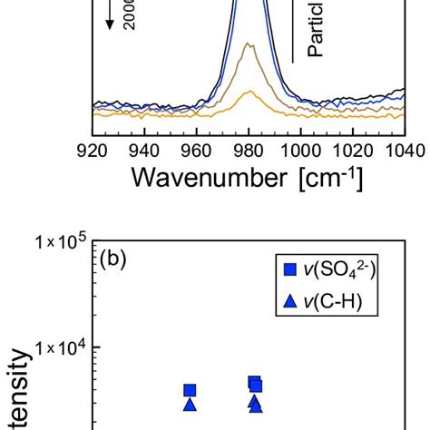 A Normal Raman Spectra Of The As Sucrose Particles As A Function Of
