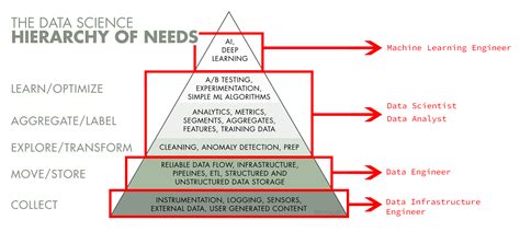 Differences Between Data Engineers Data Scientists Explained Zuar