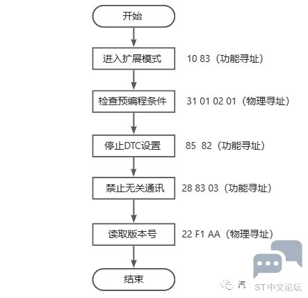 基于STM UDS Bootloader开发的需求经验分享 ST MCU