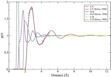 Self Consistent Field Theory Based Molecular Dynamics With Linear