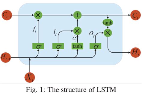 Figure 1 From Noise Cancellation For Continuous Wave Mud Pulse Signal Based On Bi Convlstm