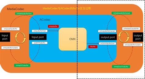 12 android multimedia框架完全解析 从nuplayer到mediacodec到acodec到omx的整体流程与状态