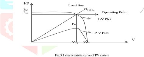Figure 31 From Simulation Of Fuzzy Logic Based Mppt Solar Photovoltaic