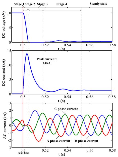 Protection Principle For A Dc Distribution System With A Resistive Superconductive Fault Current