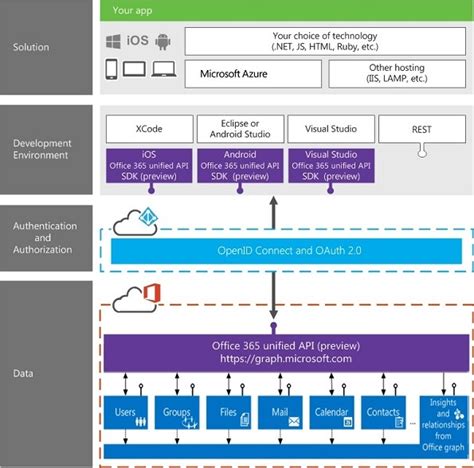 New Apis Make Office 365 Monitoring Easier