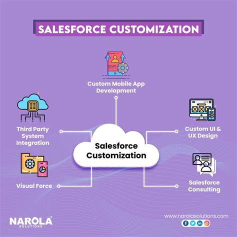 Salesforce Customization Salesforce Salesforce Crm Salesforce Developer