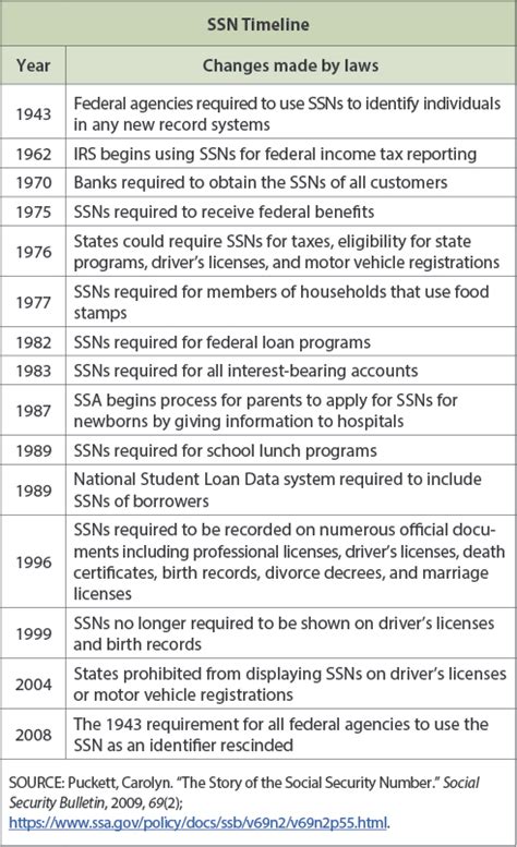 Your Social Security Number The 9 Digit Evolution