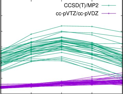Ratios Of At Between The Cc Pvtz And Cc Pvdz Basis Sets And Between Download Scientific