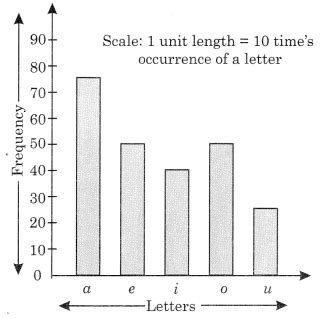 Data Handling Class 6 Extra Questions Learn CBSE
