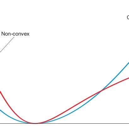 Convex and non convex forms of the function φ z rψ z that exhibit a Download Scientific